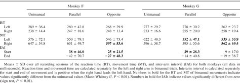 Table 1 From Single Unit Activity Related To Bimanual Arm Movements In
