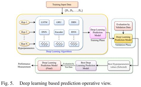 论文阅读 面向机器学习的云工作负载预测模型的性能分析 基于机器学习的动态负载均衡模型研究 Csdn博客