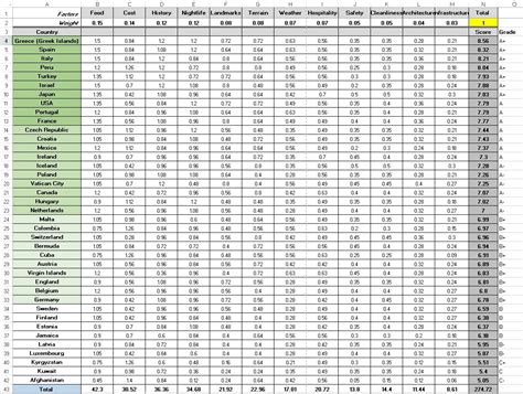 How To Choose Your Favorite Destinations Weighted Decision Matrix