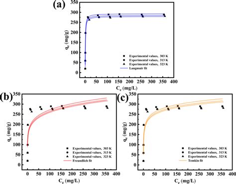 Adsorption Isotherm Data Of M Cajepp For Mb Fitted With A Langmuir