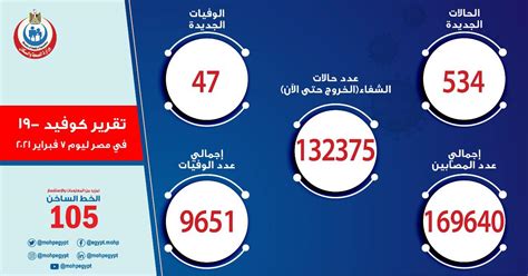 الصحة تسجيل 534 إصابة و47 حالة وفاة جديدة بفيروس كورونا صوت الشعب نيوز