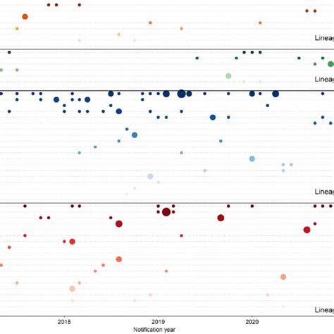 Timeline Of Genotypic Clusters Seen Among Victorian Tb Cases From