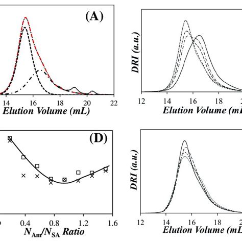 A An Example Of The Quality Of The Fit With A Sum Of Gaussians Download Scientific