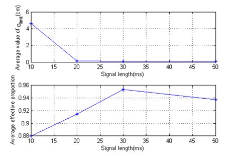 experiment result over different signal lengths download scientific