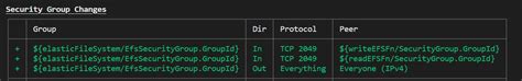 using elastic file system efs with aws lambda