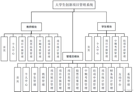 Springboot大学生创新项目管理系统8t7ko 独有源码 了解毕业设计的关键考虑因素项目管理系统的选题依据 Csdn博客
