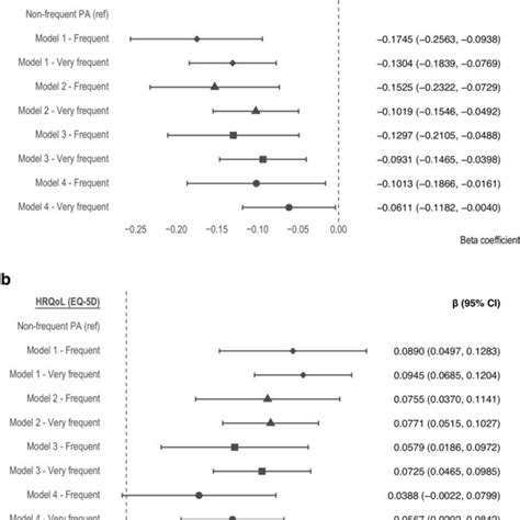 Estimates And 95 Confidence Intervals 95 Cis Of The Association