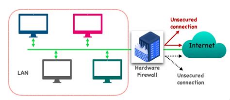 Firewall Computer Hardware At Rs 5000 Hardware Devices In Noida Id