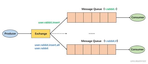 Rabbitmq Durable Rabbitm