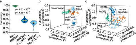 Runx1runx1t1 Associated Alternatively Spliced Variants Are Distinctive