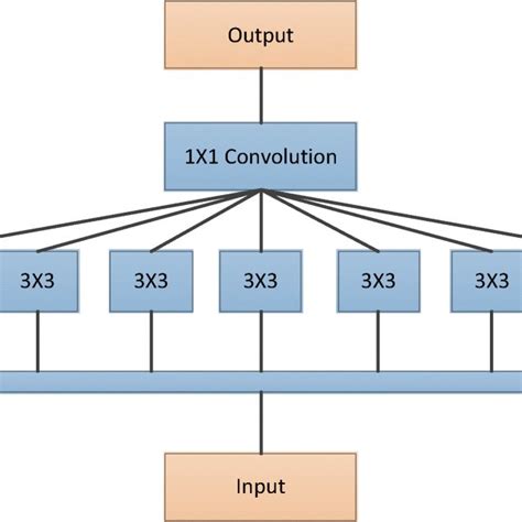 Depthwise Separable Convolution Download Scientific Diagram