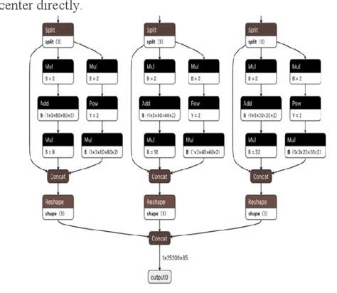 Figure 13 From Performance Analysis Of Yolov7 And Yolov8 Models For