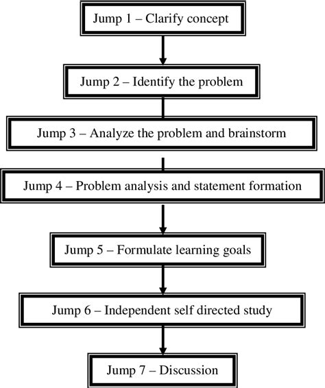 Figure 1 From Implementation Of A Problem Based Learning In Teaching Principle Of Vocational And