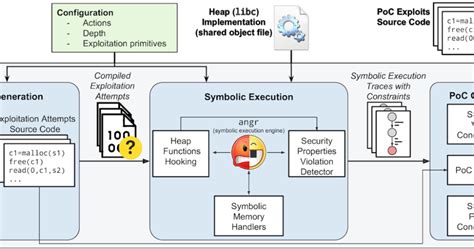 Heaphopper A Bounded Model Checking Framework For Heap