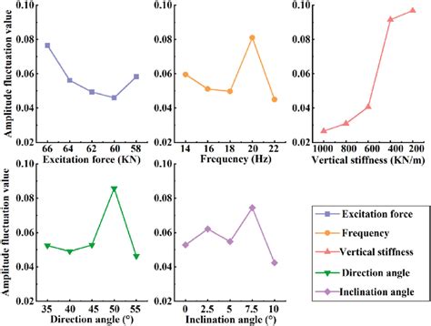 Trend Of Amplitude Fluctuation Value Download Scientific Diagram