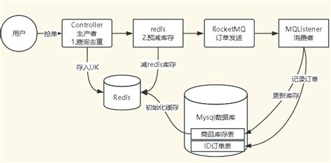 手拉手springbootrocketmqredis抢单实现10w级qpsrocketmq Qps Csdn博客