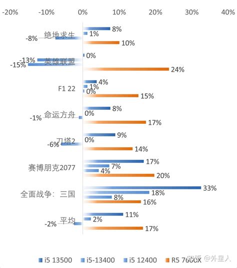 测试7款游戏 横评对比i5 13500、i5 13400、i5 12400、r5 7600x、和r5 5600x 知乎