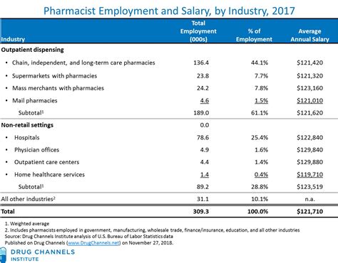 Pharmacist Salary