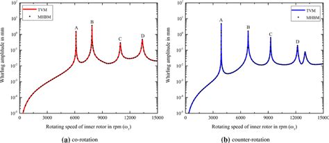 The Response Of The Inner Rotor At Disk 2 Position When Mass Unbalances Download Scientific