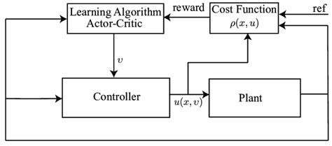 24 Block Diagram Representation Of Ac Algorithm For Control By