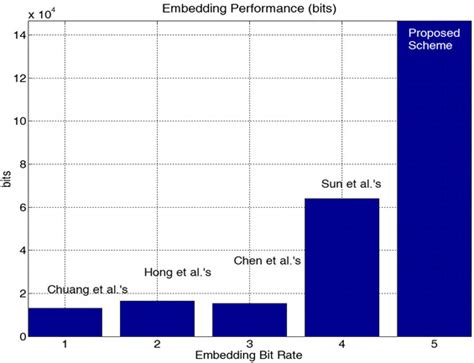 Comparison Of Embedding Capacities Of Data Hiding Schemes Download Scientific Diagram