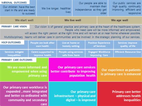 Background Improving Together A National Framework For Quality And Gp Clusters In Scotland