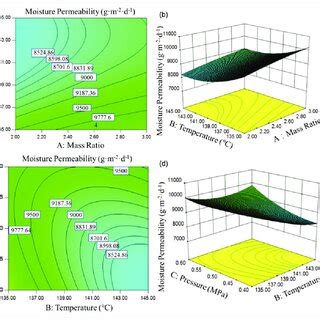 Contour Plots A And C And Response Surface Plots B And D Of