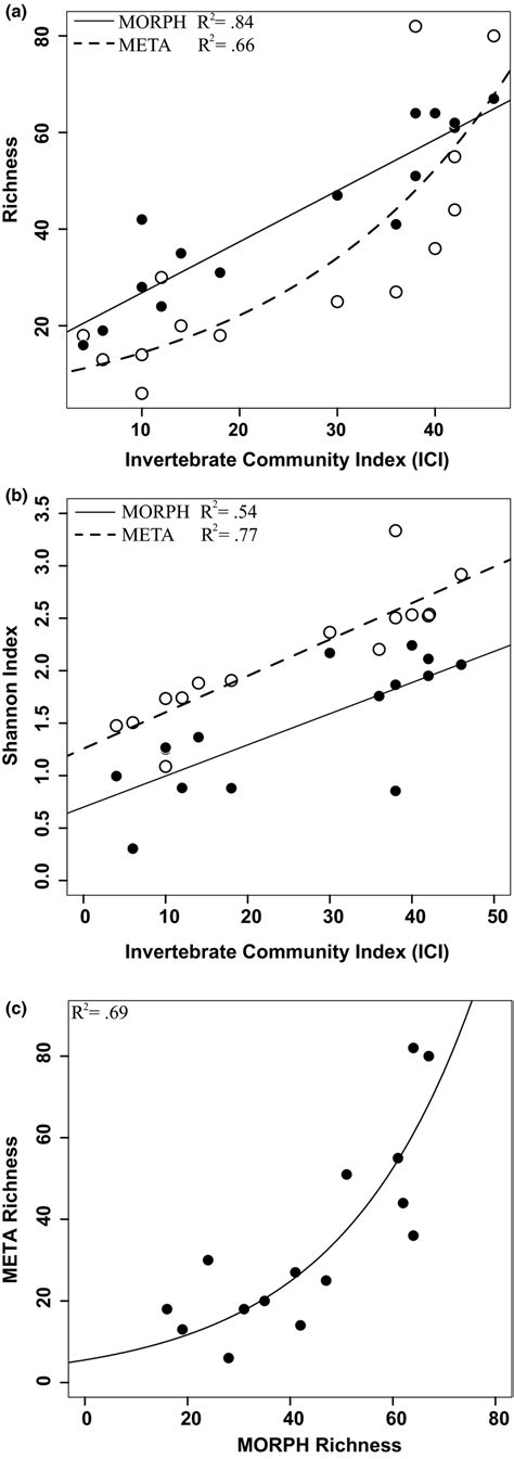 Diversity Measures From Morphology Morph And Edna Metabarcoding