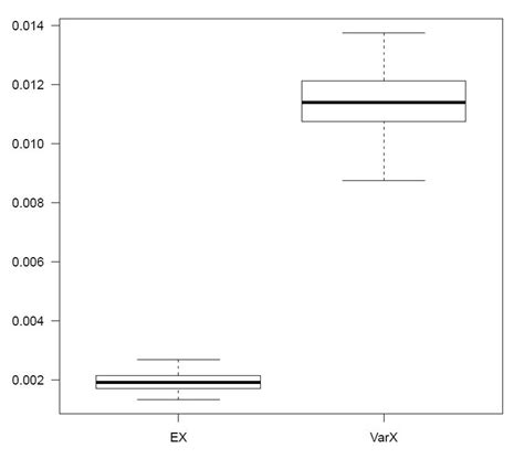 Box Plots For The Difference Of Estimators Of The Mean And Variance Download Scientific Diagram