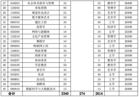 湖南涉外经济学院2022年专升本招生计划人数为2614名湖南统招专升本网
