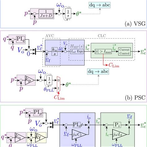 Pdf Grid Forming Control Strategies For Black Start By Offshore Wind