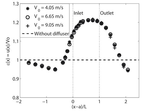 Scielo Brasil An Investigation Of A Mathematical Model For The Internal Velocity Profile Of