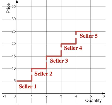 Econ Week 4 Flashcards Quizlet