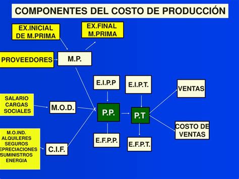 Ppt Fundamentos Del Costo Powerpoint Presentation Free Download Id