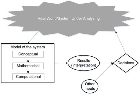1 Model Based And Risk Informed Decision Making Download Scientific Diagram
