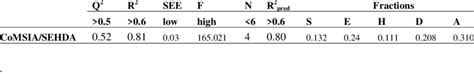 statistical parameters of comsia model obtained by pls analysis