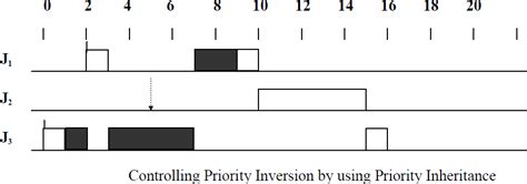 basic priority inheritance protocol bench partner
