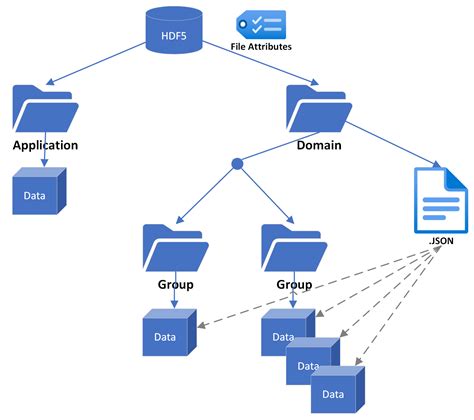 File Structure NDE Open File Format