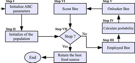 Flowchart Of The Artificial Bee Colony Algorithm Download Scientific