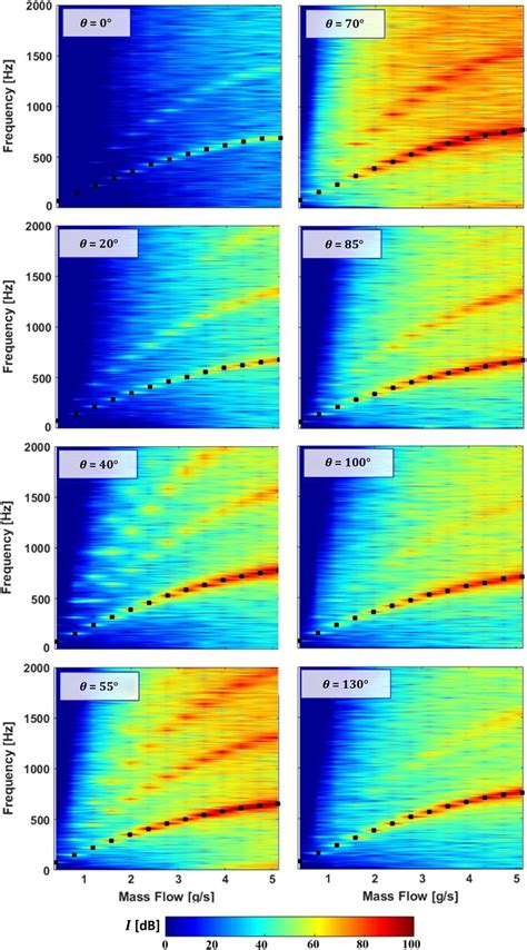 Experimental Frequency Response As A Function Of Mass Flow Rate