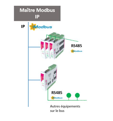 Modules Entrées Sorties Digitales Modbus Rs485 Maitre Et Ip Esclave