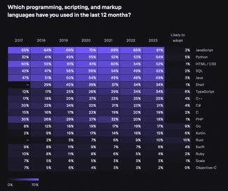 Is PHP Still Relevant In Accesto Blog