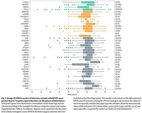 与卵巢功能不全相关的致病基因变异的外显率 知乎