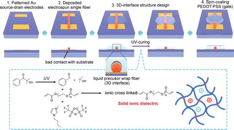 The Design Of The 3d Osc Fiberdielectric Interface And The Synthesis