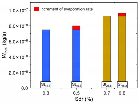 total evaporation rate of water droplets versus sdr parameter