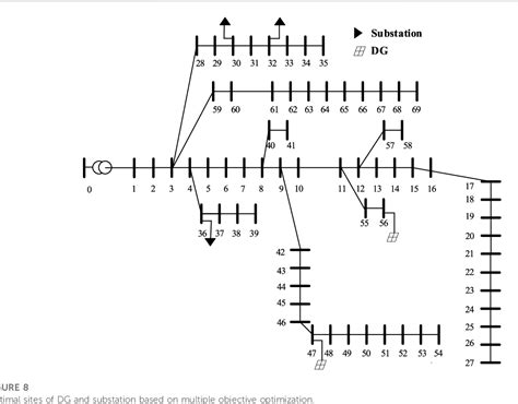 Figure 8 From Deep Learning Aided Joint Dg Substation Siting And Sizing
