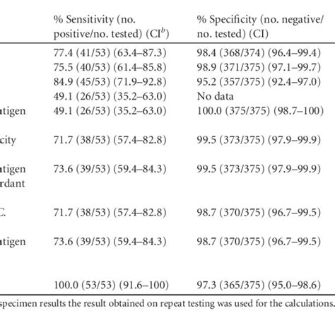 Tests Available For Laboratory Confirmation Of Clostridium Difficile Download Table