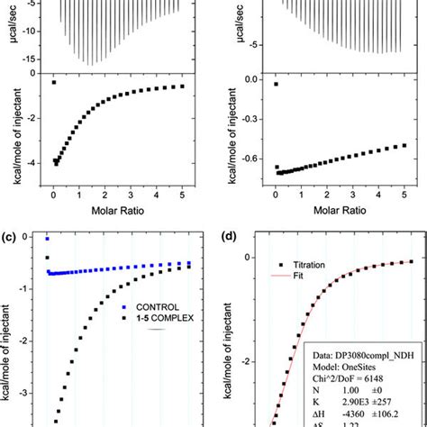 ITC Data For The Complex Formed Between 1 And 5 B ITC Titration Of 5 Download Scientific