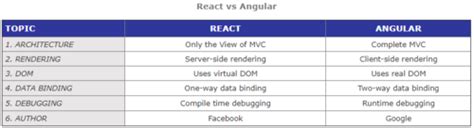 General React Interview Questions Flashcards Quizlet