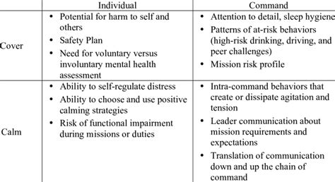 Individual And Command Factors For Command Assessment Download Table